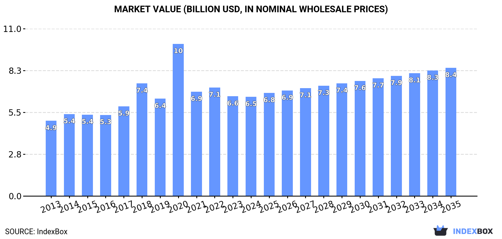 Market Value (billion USD, nominal wholesale prices)