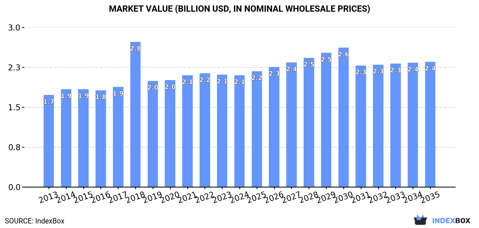 Market Value (billion USD, nominal wholesale prices)