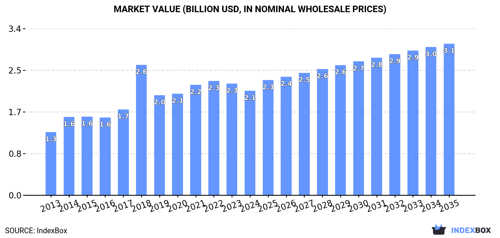 Market Value (billion USD, nominal wholesale prices)