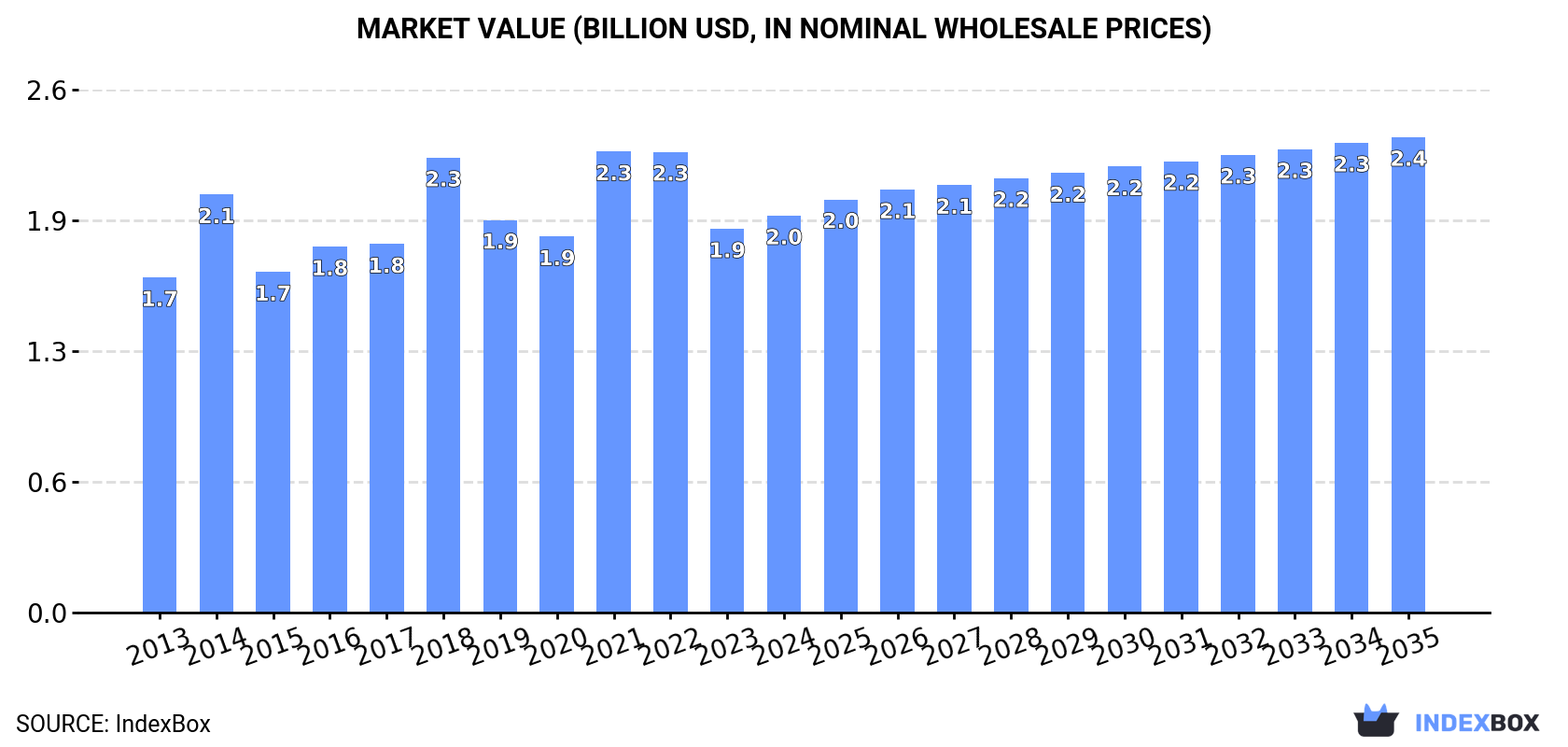 Market Value (billion USD, nominal wholesale prices)