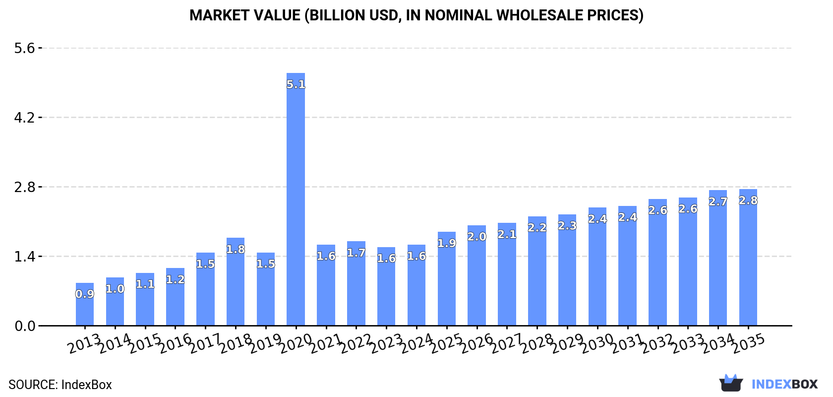 Market Value (billion USD, nominal wholesale prices)