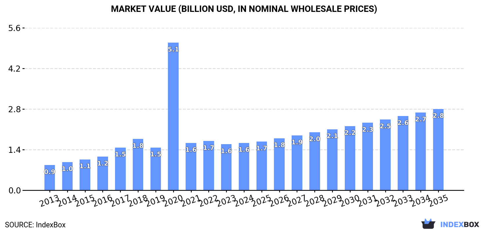 Market Value (billion USD, nominal wholesale prices)