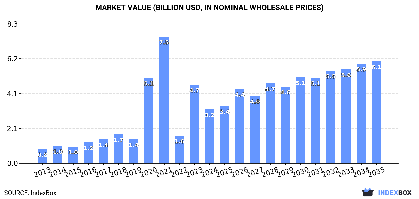 Market Value (billion USD, nominal wholesale prices)