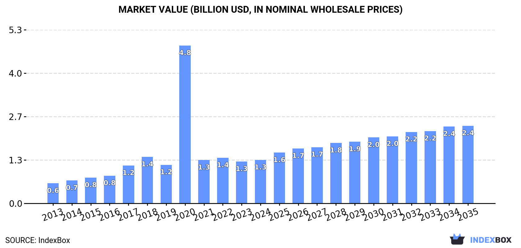 Market Value (billion USD, nominal wholesale prices)