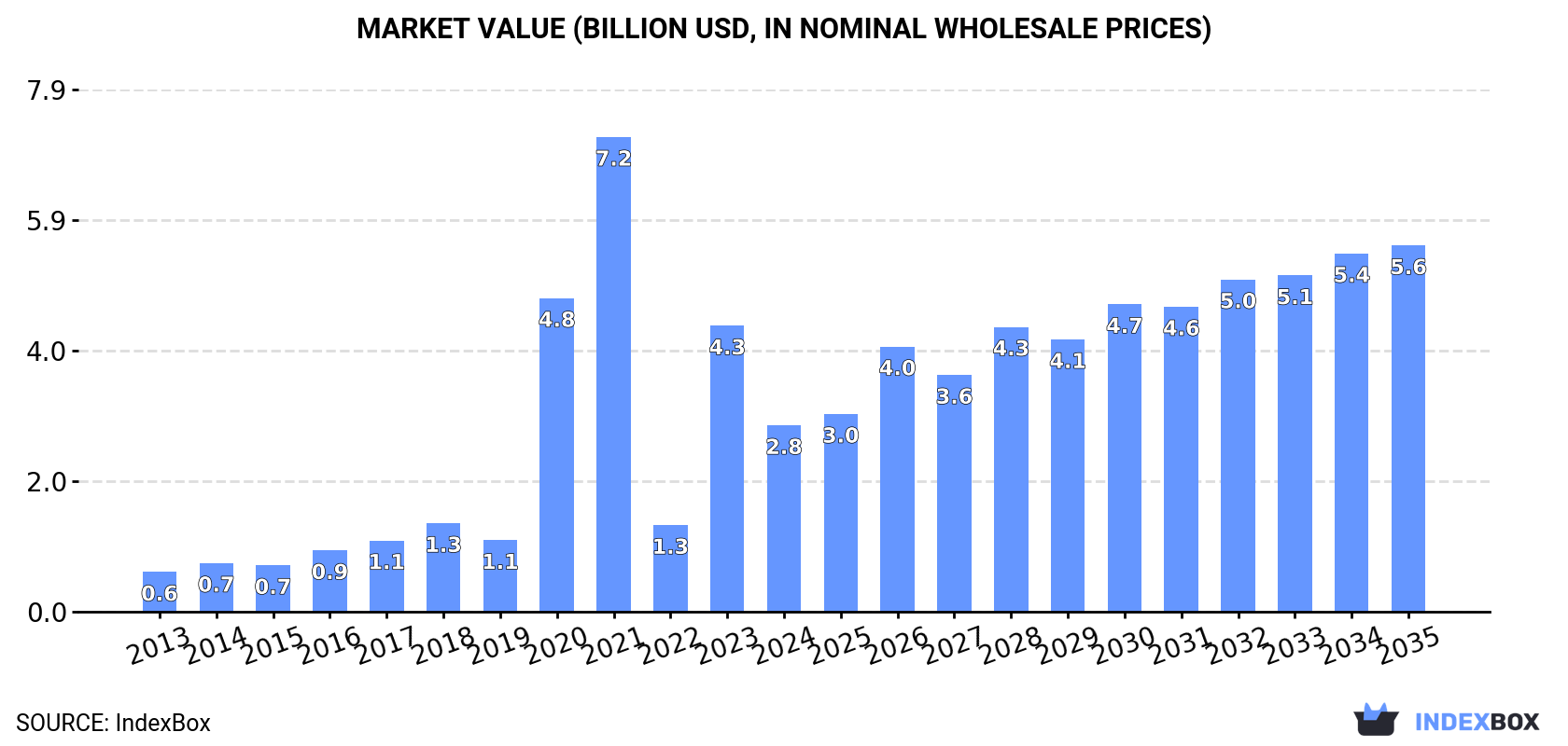 Market Value (billion USD, nominal wholesale prices)