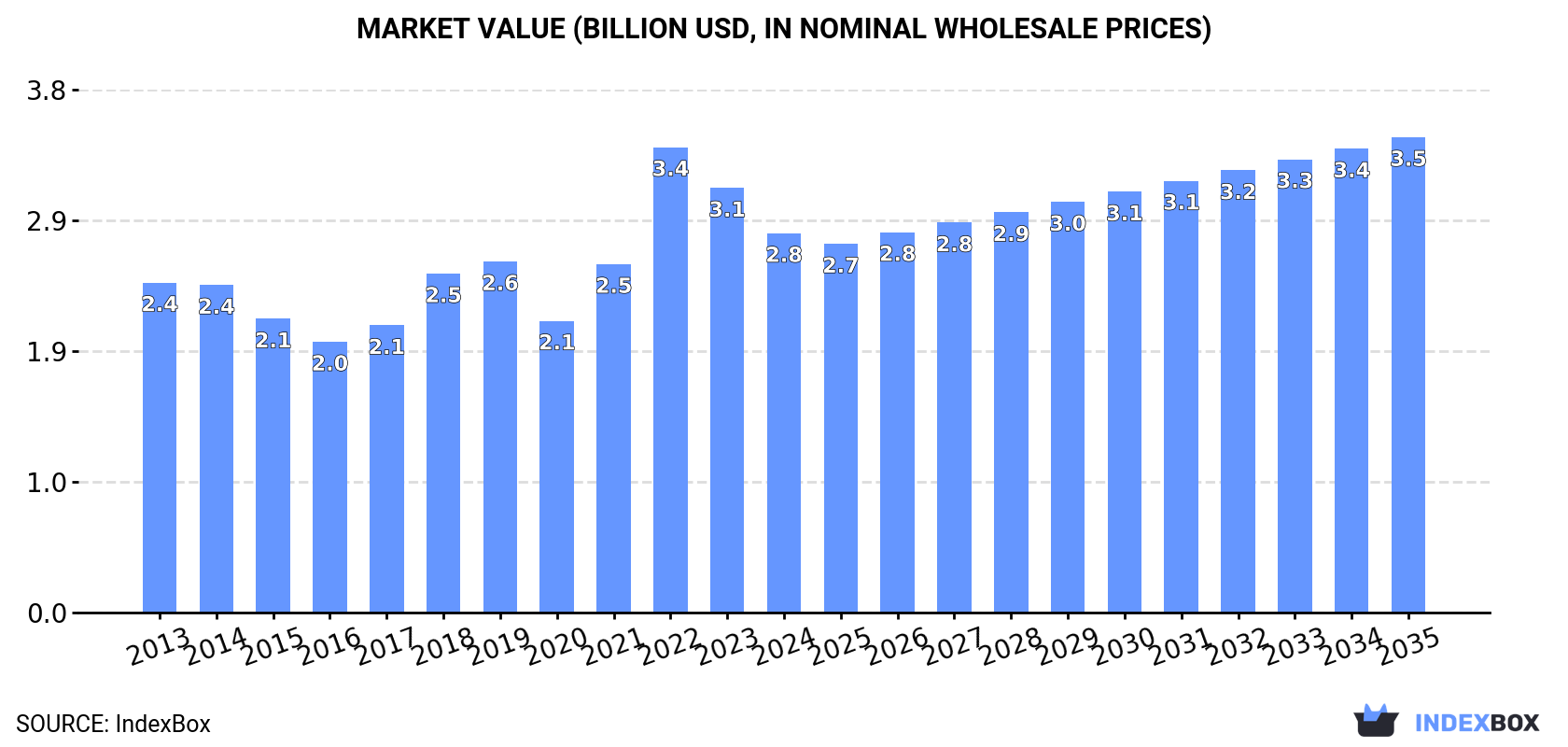Market Value (billion USD, nominal wholesale prices)