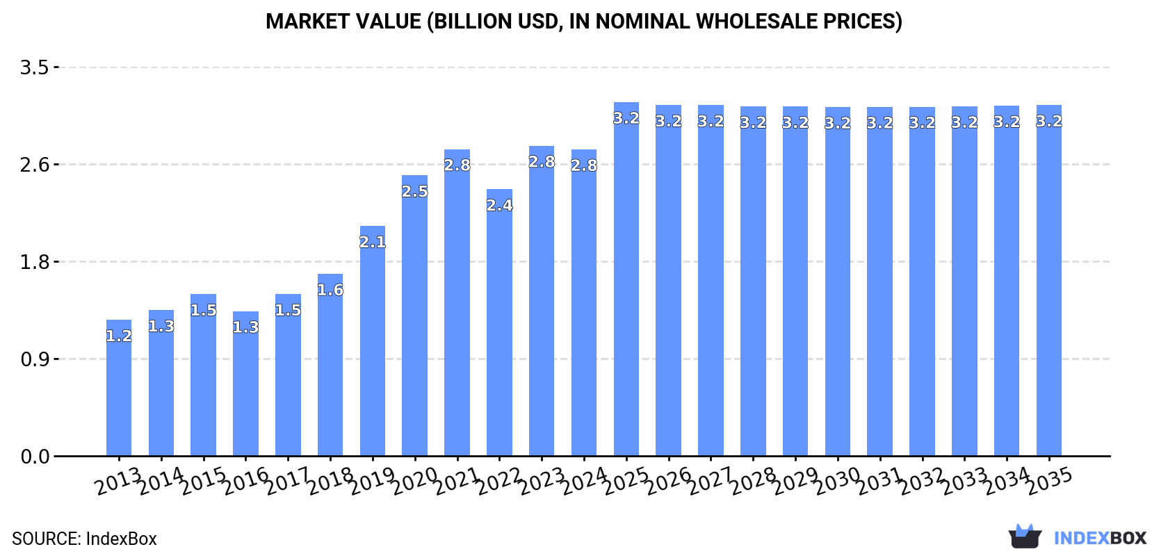 Market Value (billion USD, nominal wholesale prices)