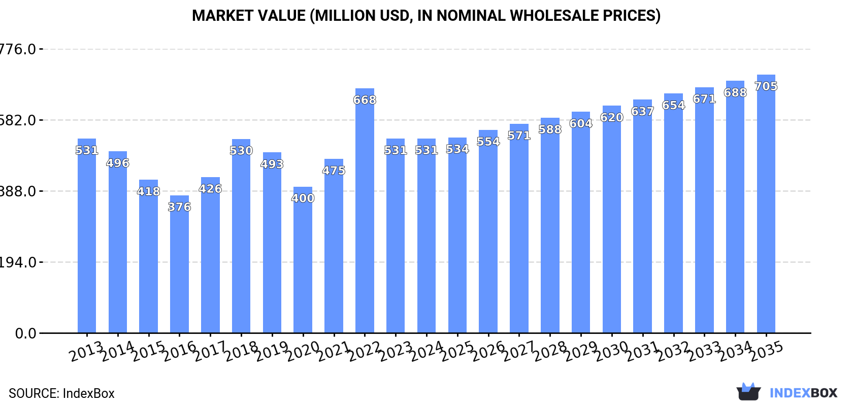 Market Value (million USD, nominal wholesale prices)