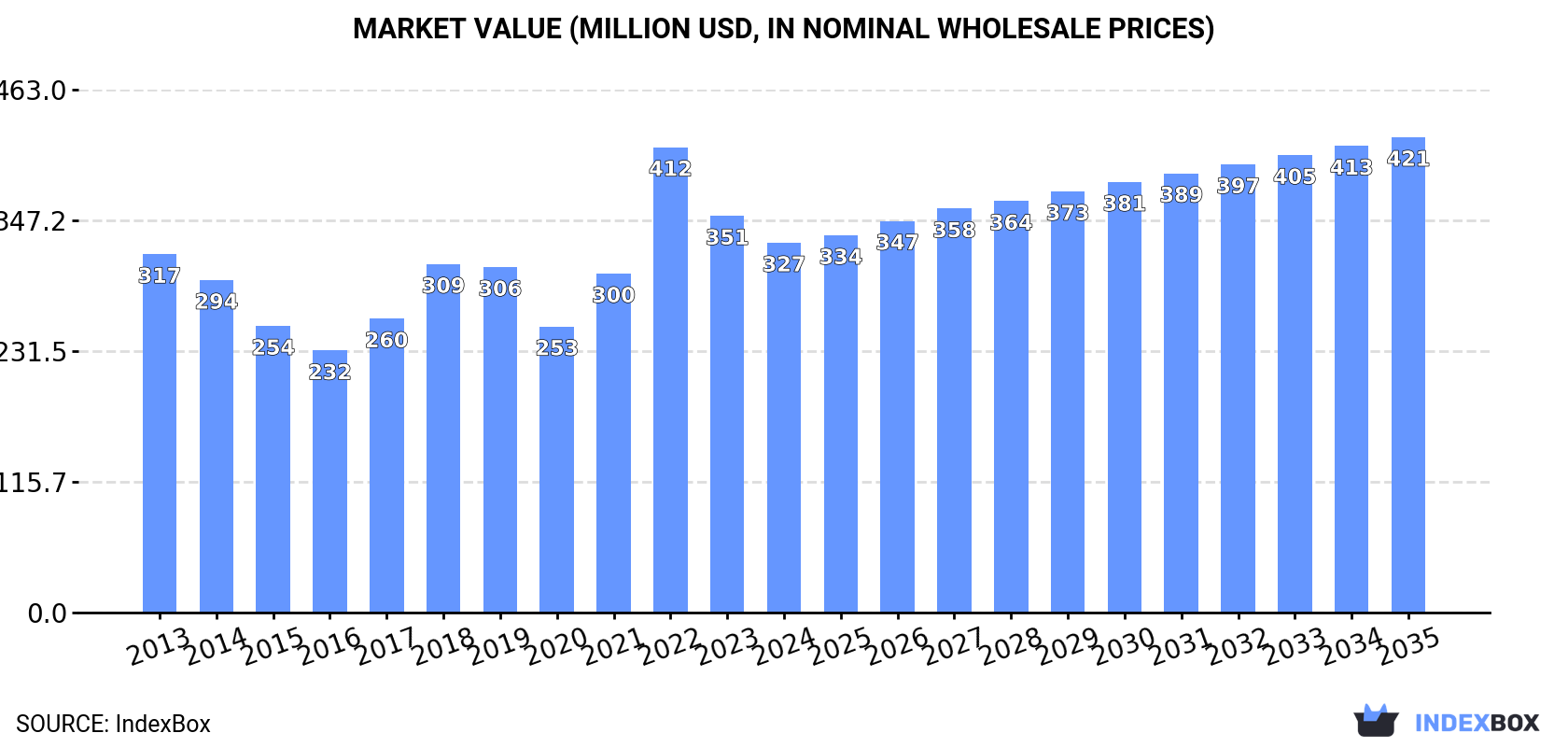 Market Value (million USD, nominal wholesale prices)