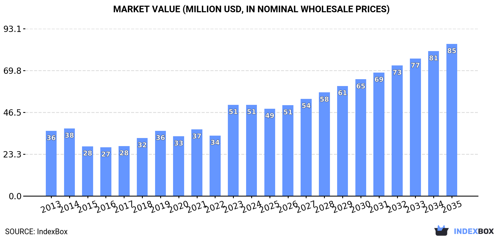 Market Value (million USD, nominal wholesale prices)