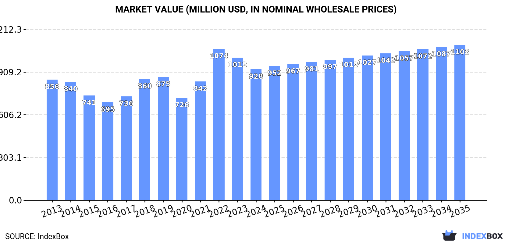 Market Value (million USD, nominal wholesale prices)