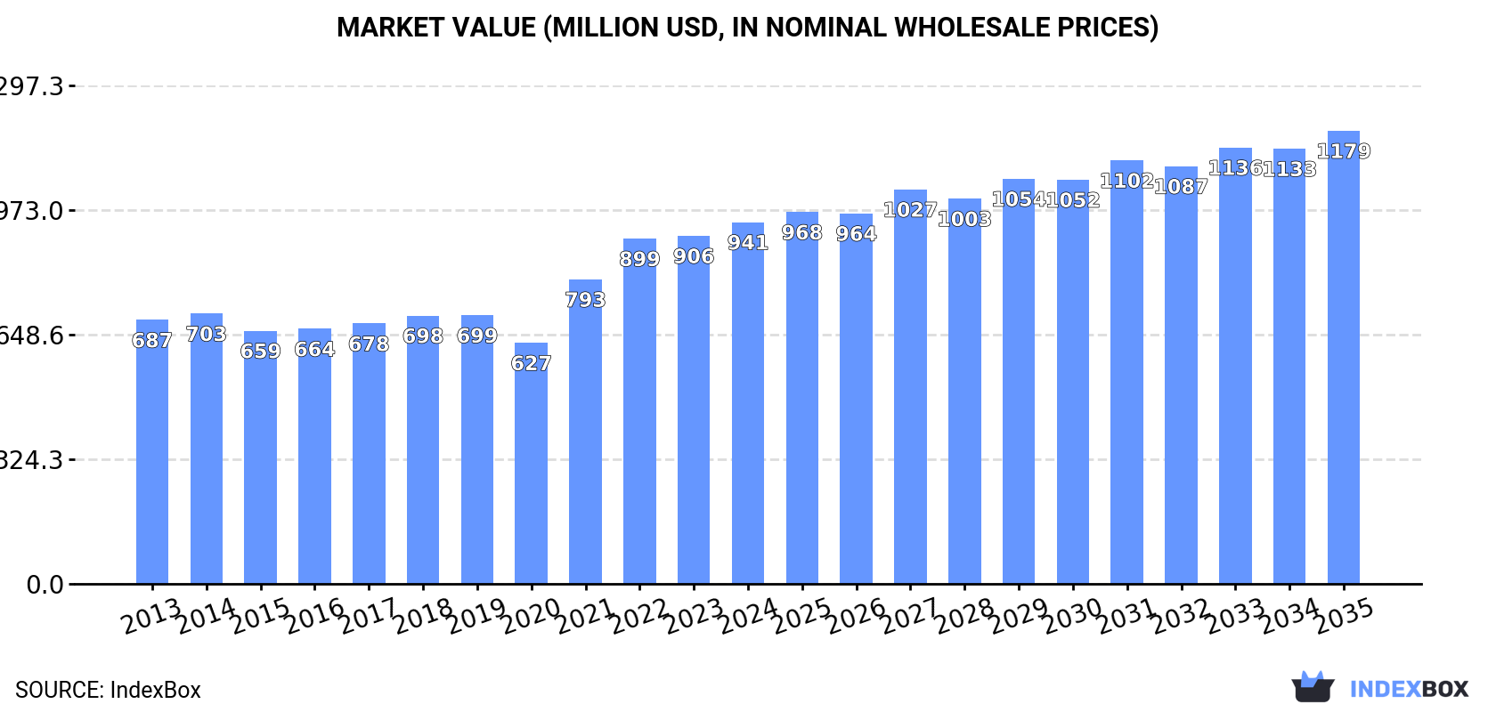Market Value (million USD, nominal wholesale prices)