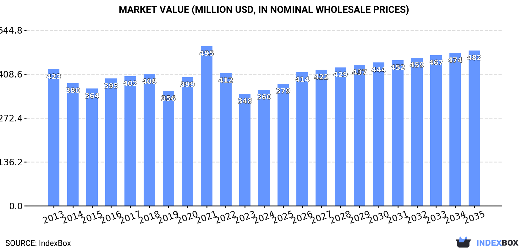 Market Value (million USD, nominal wholesale prices)