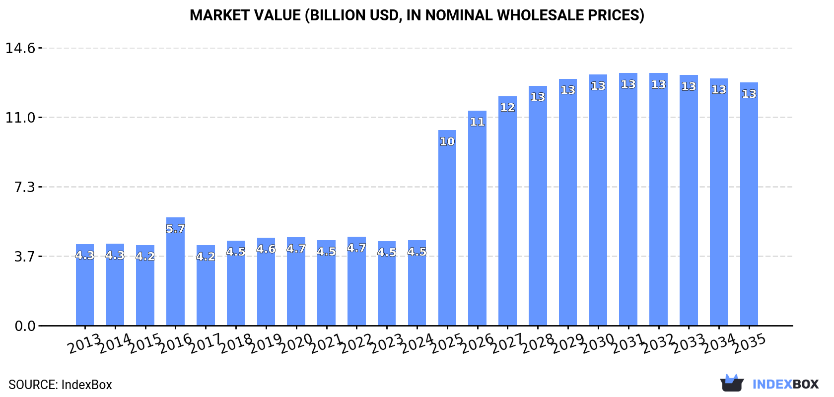 Market Value (billion USD, nominal wholesale prices)