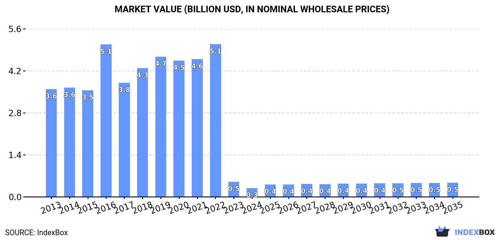Market Value (billion USD, nominal wholesale prices)