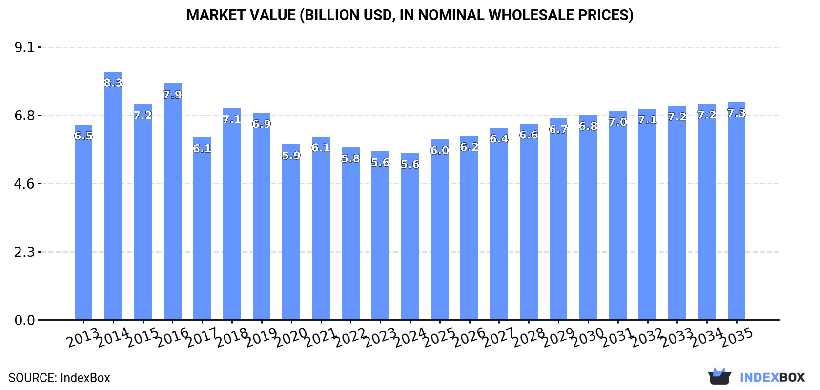 Market Value (billion USD, nominal wholesale prices)