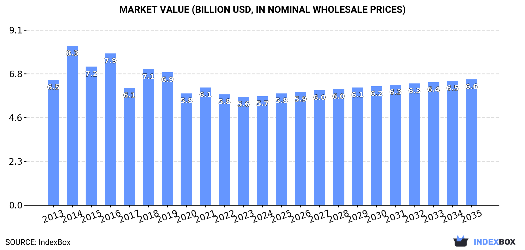 Market Value (billion USD, nominal wholesale prices)