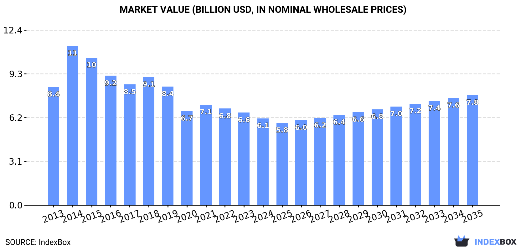 Market Value (billion USD, nominal wholesale prices)