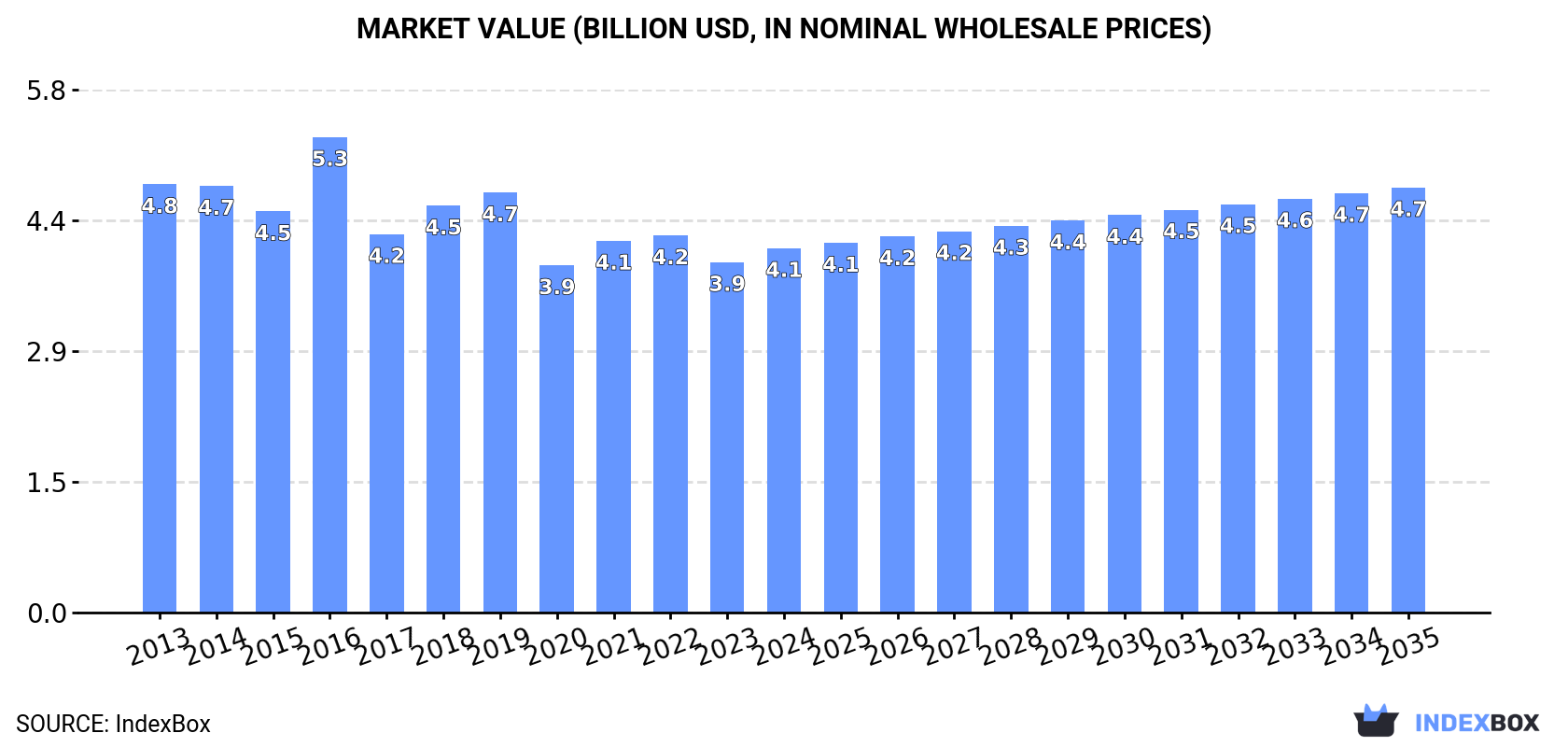 Market Value (billion USD, nominal wholesale prices)