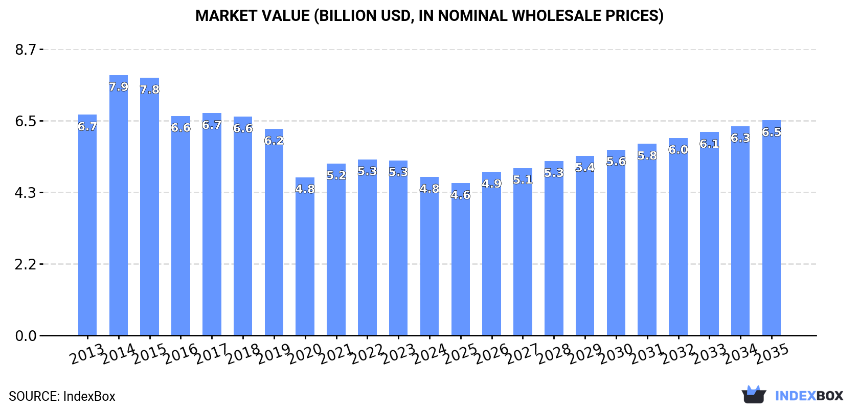 Market Value (billion USD, nominal wholesale prices)