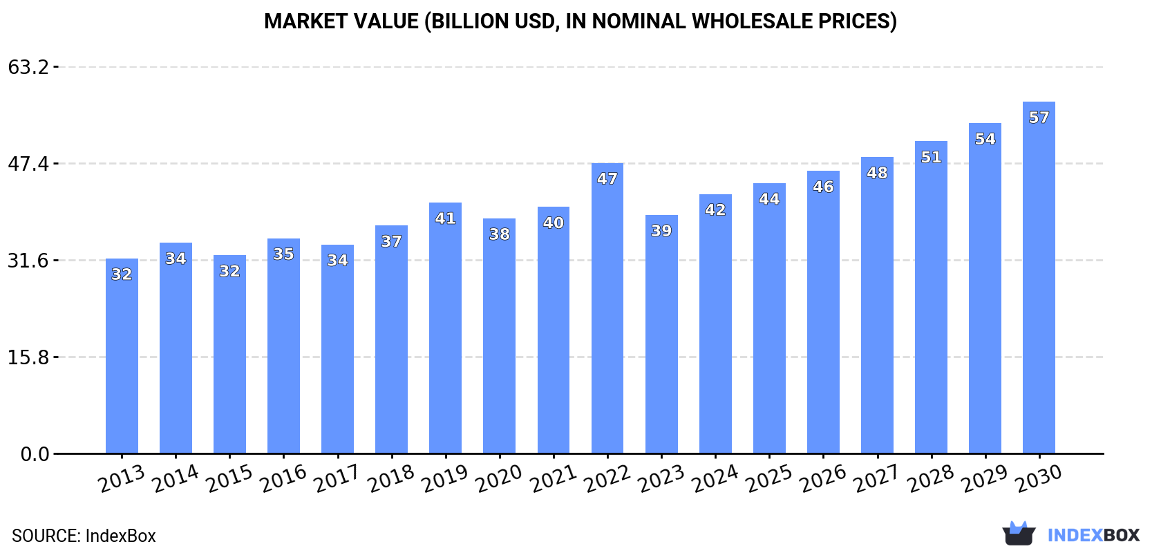 Market Value (billion USD, nominal wholesale prices)