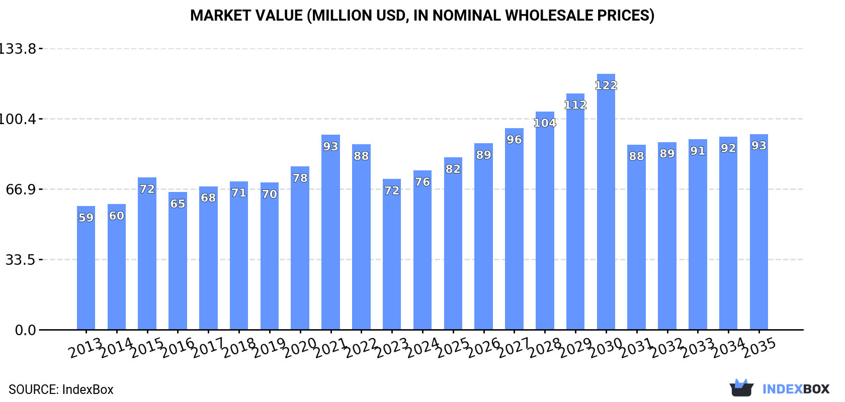 Market Value (million USD, nominal wholesale prices)