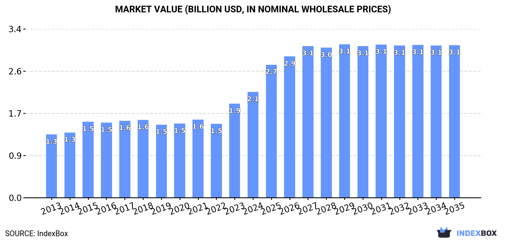 Market Value (billion USD, nominal wholesale prices)