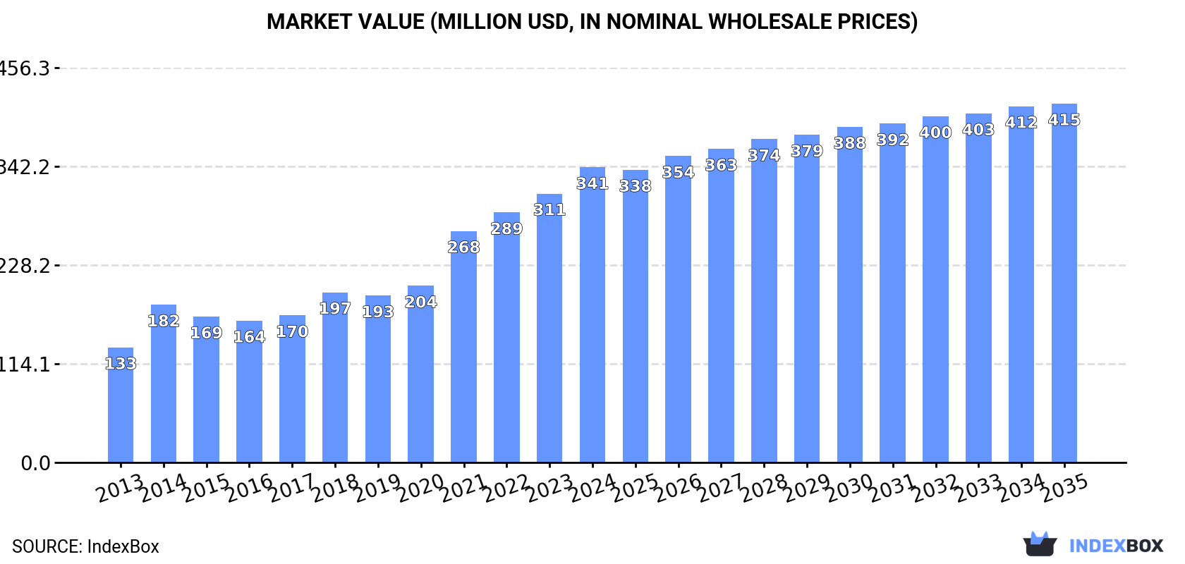 Market Value (million USD, nominal wholesale prices)