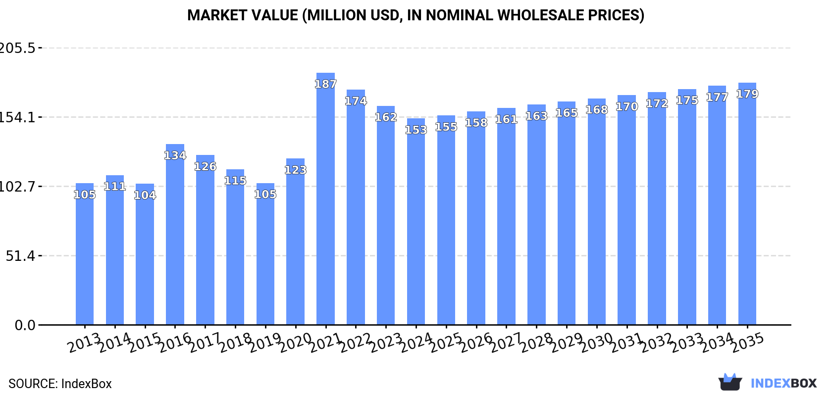 Market Value (million USD, nominal wholesale prices)