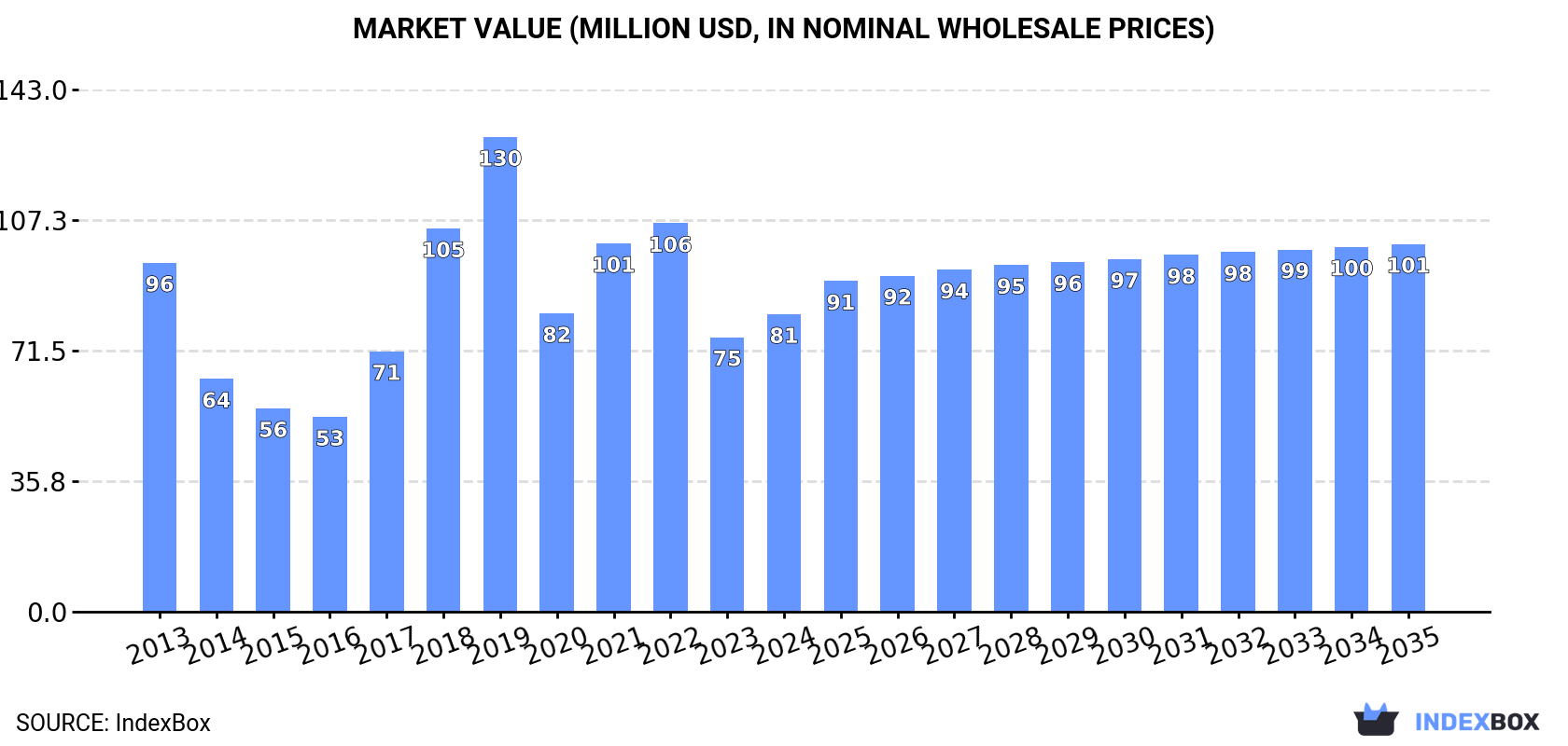 Market Value (million USD, nominal wholesale prices)