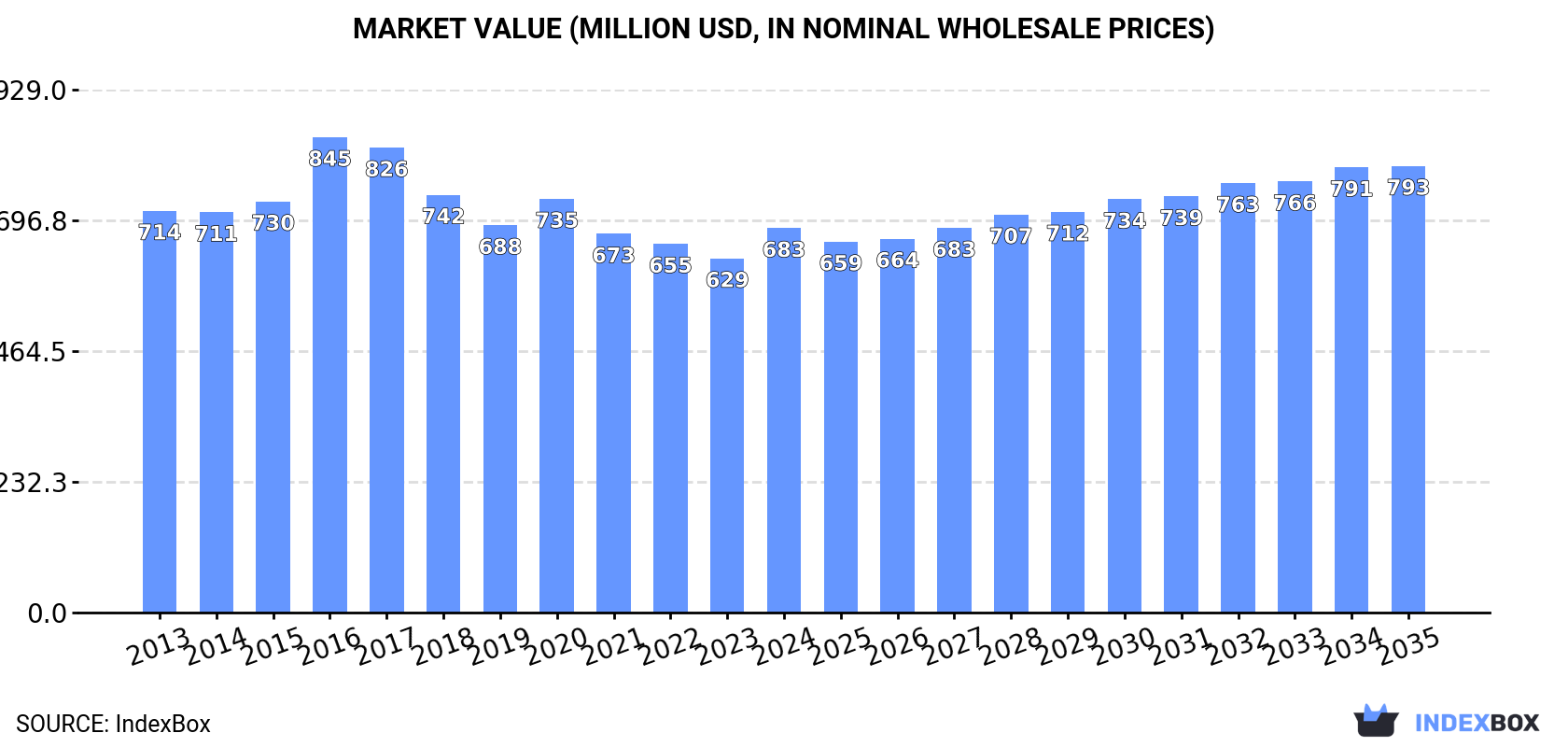 Market Value (million USD, nominal wholesale prices)
