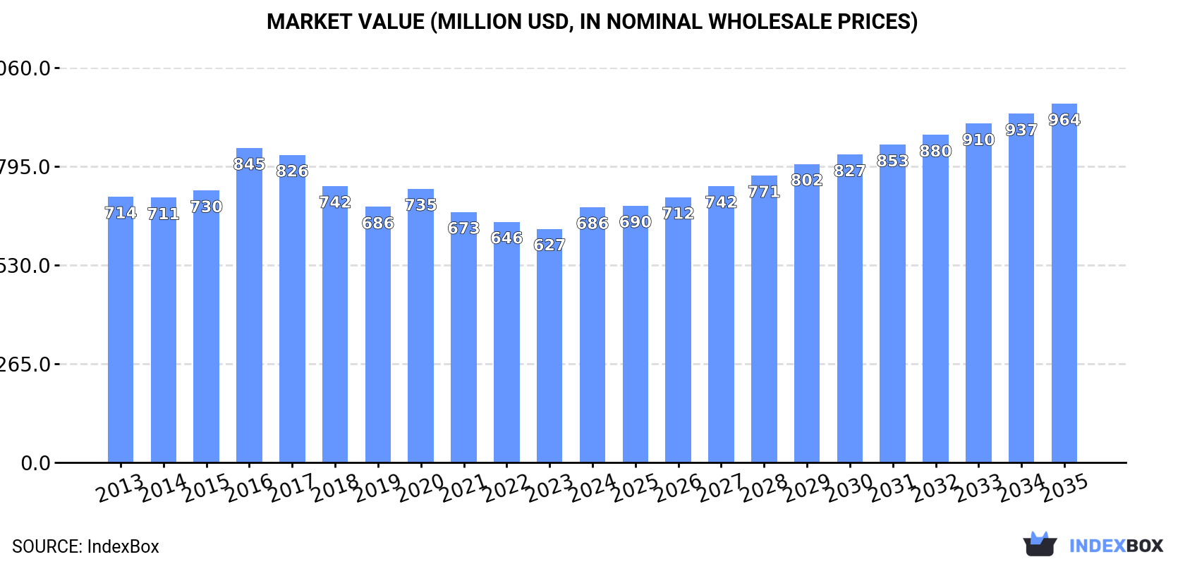 Market Value (million USD, nominal wholesale prices)