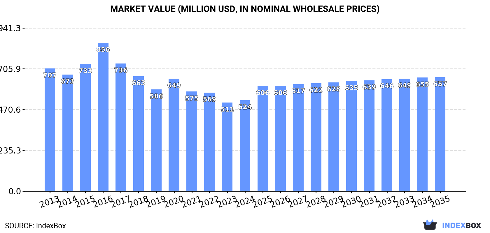 Market Value (million USD, nominal wholesale prices)