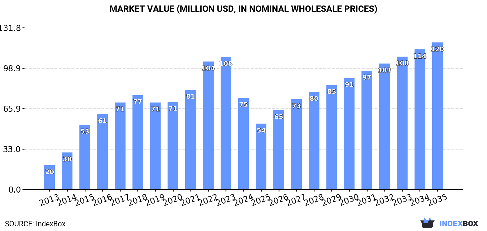 Market Value (million USD, nominal wholesale prices)