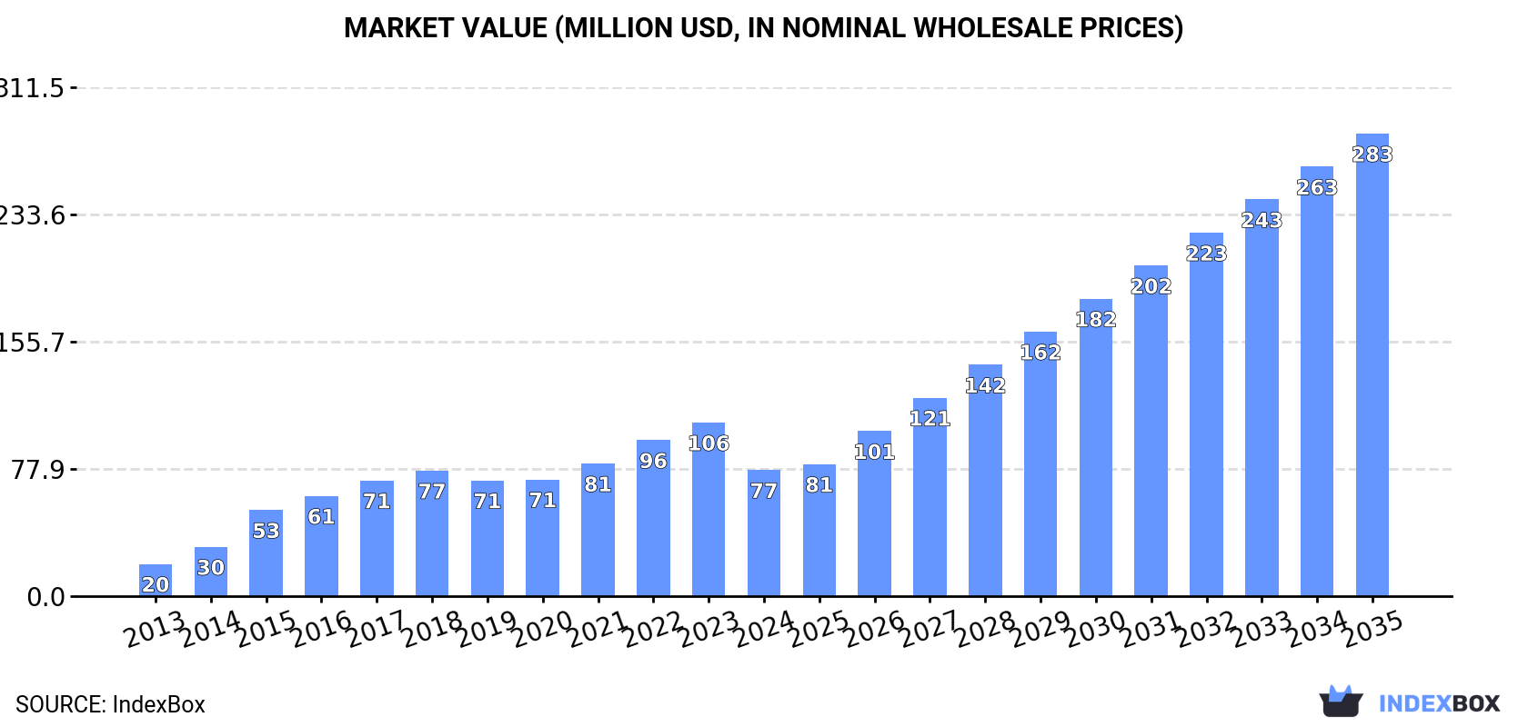 Market Value (million USD, nominal wholesale prices)