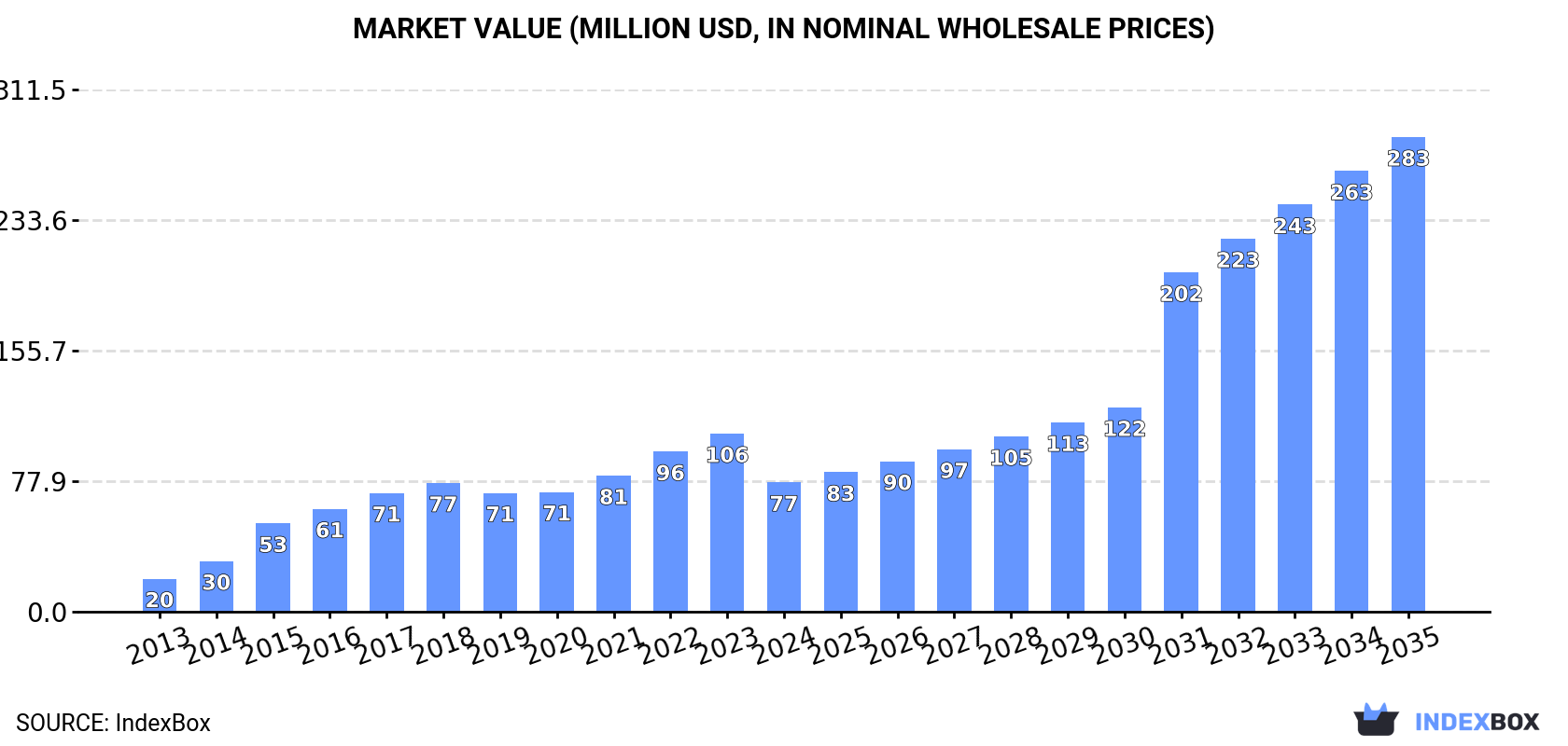 Market Value (million USD, nominal wholesale prices)