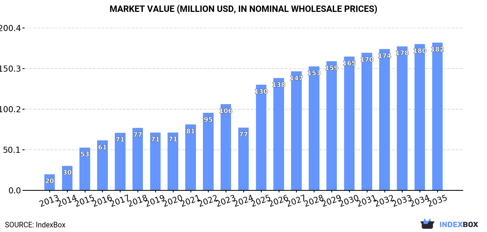 Market Value (million USD, nominal wholesale prices)