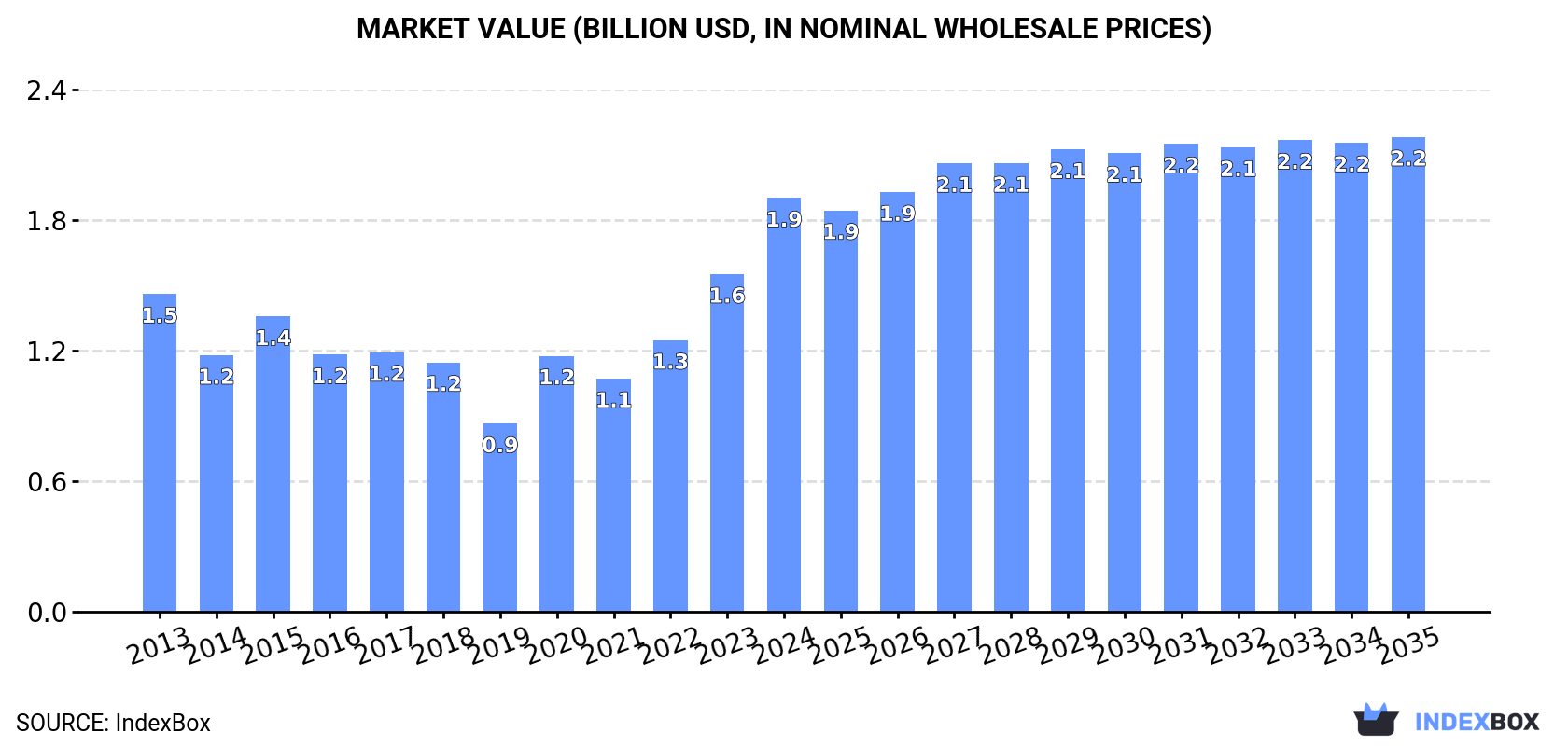 Market Value (billion USD, nominal wholesale prices)