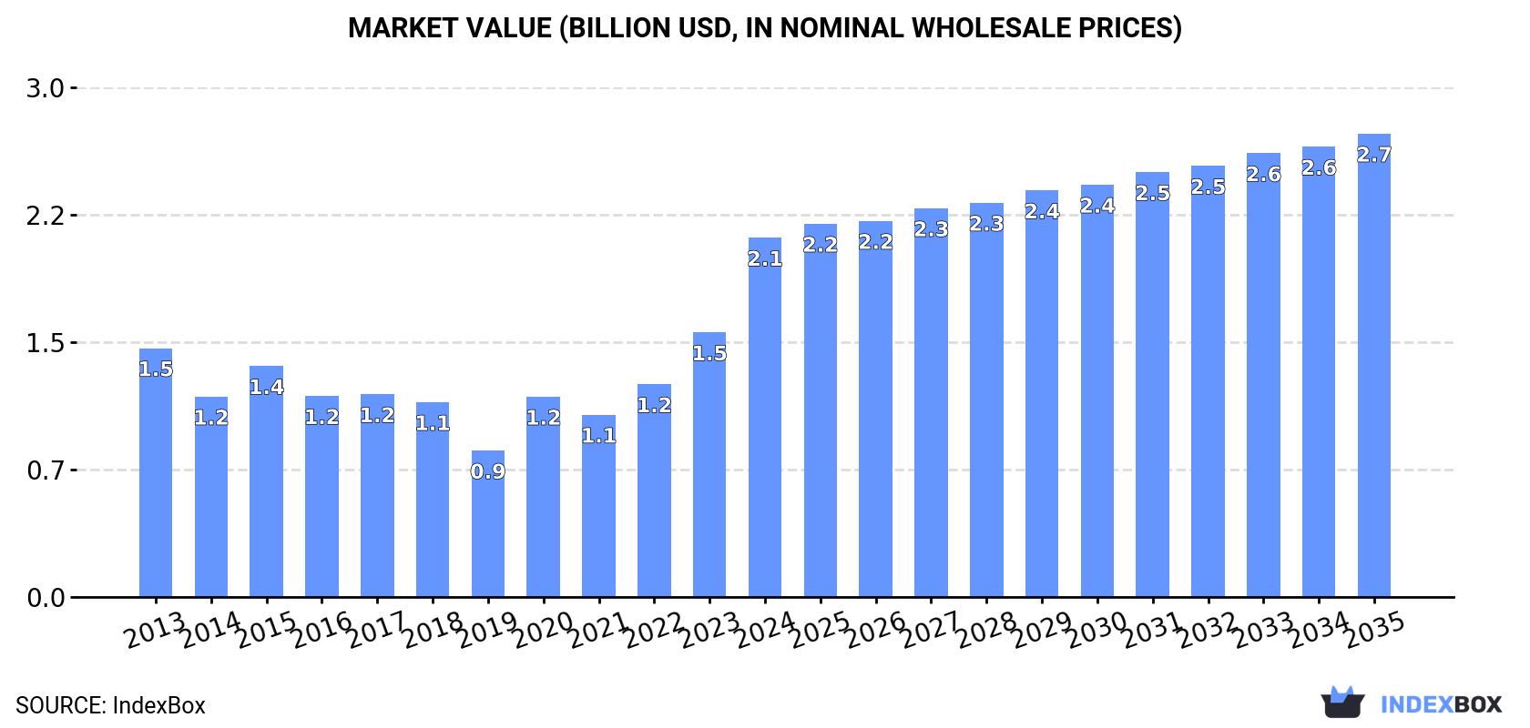 Market Value (billion USD, nominal wholesale prices)