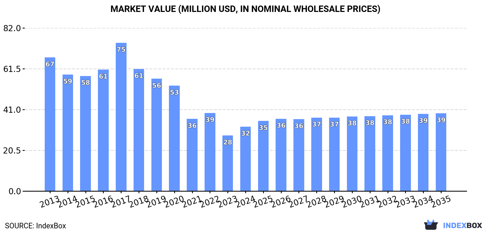 Market Value (million USD, nominal wholesale prices)