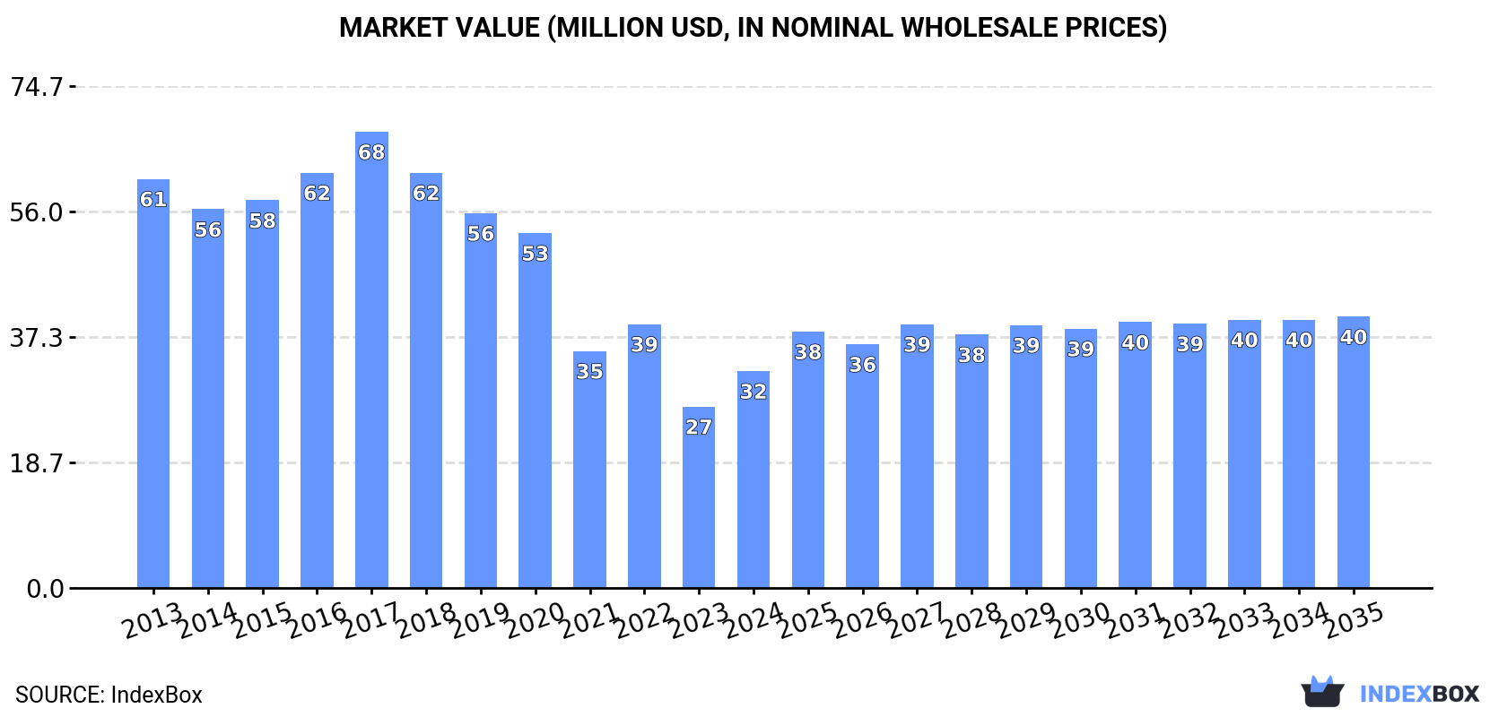 Market Value (million USD, nominal wholesale prices)