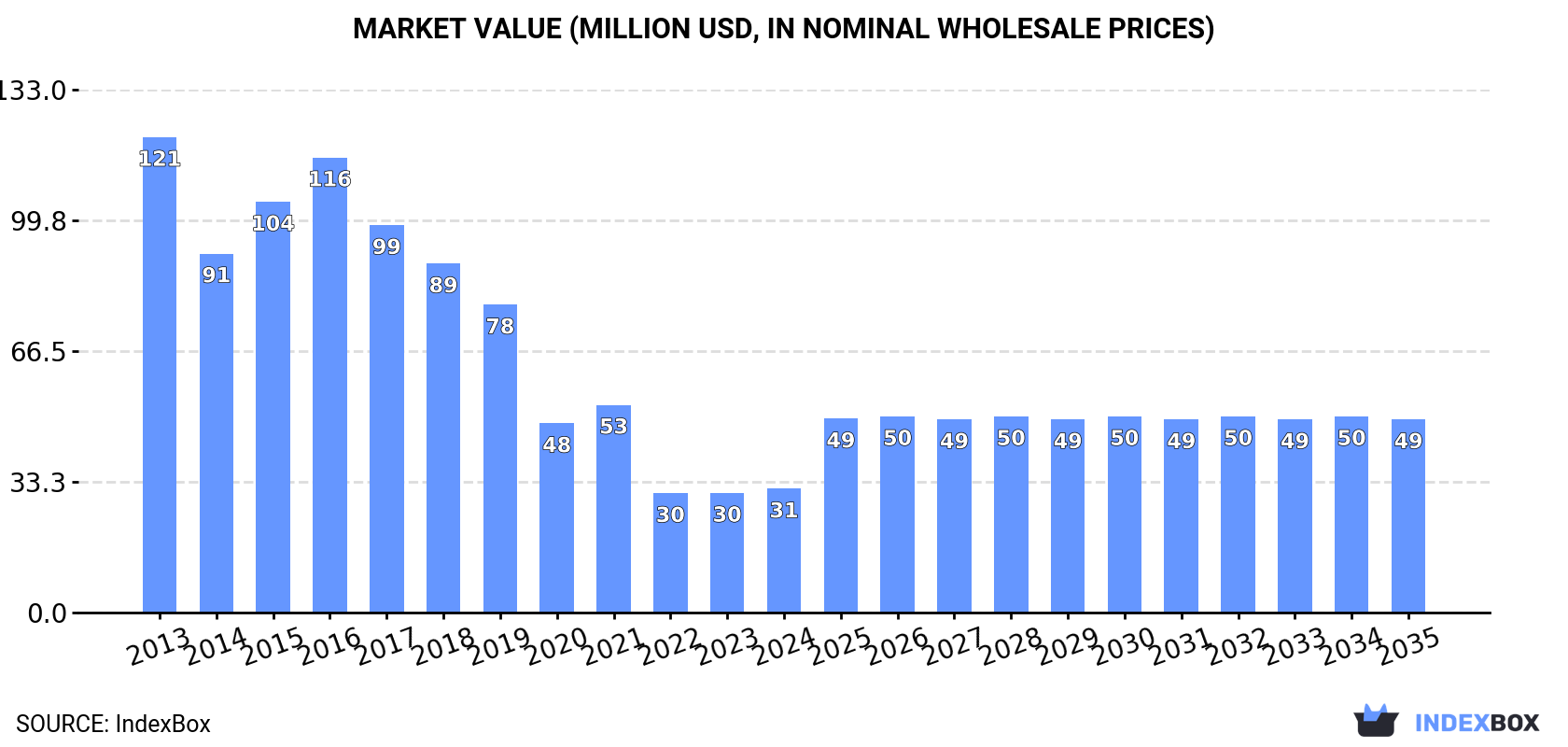 Market Value (million USD, nominal wholesale prices)
