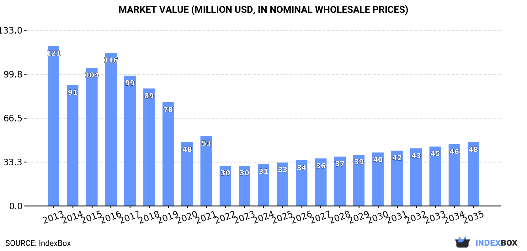 Market Value (million USD, nominal wholesale prices)