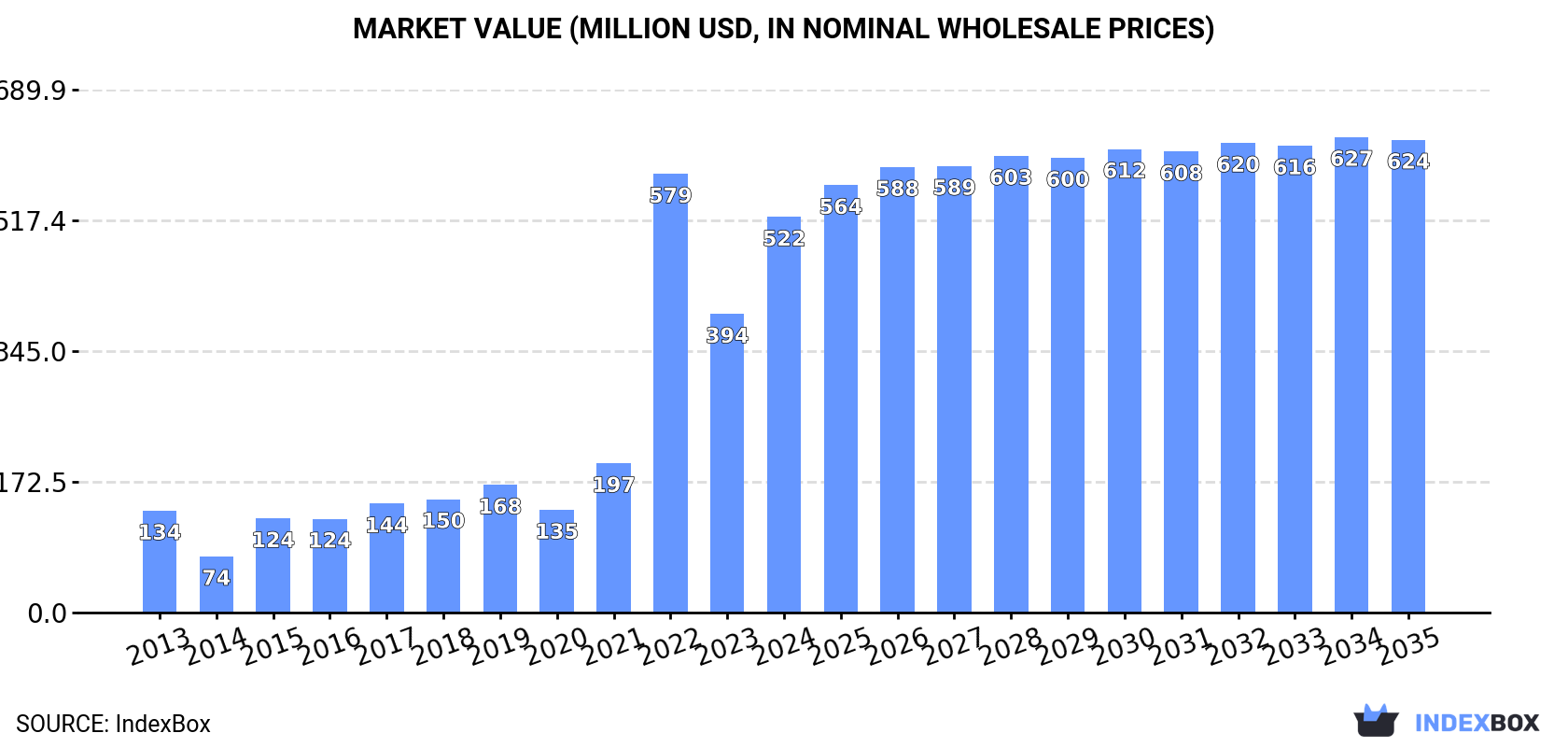 Market Value (million USD, nominal wholesale prices)