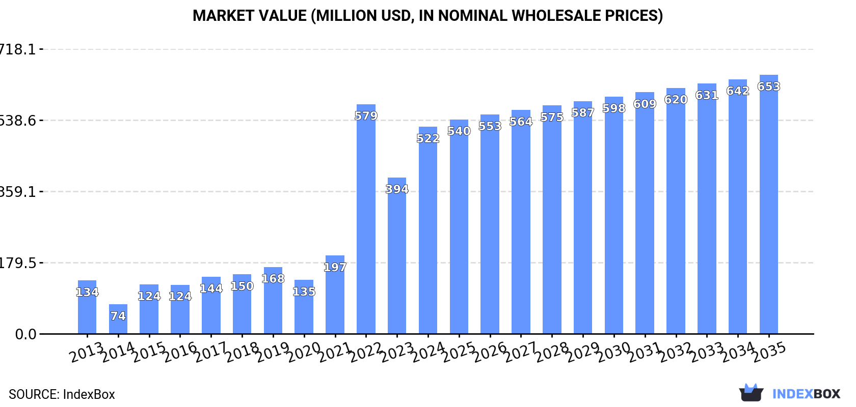 Market Value (million USD, nominal wholesale prices)