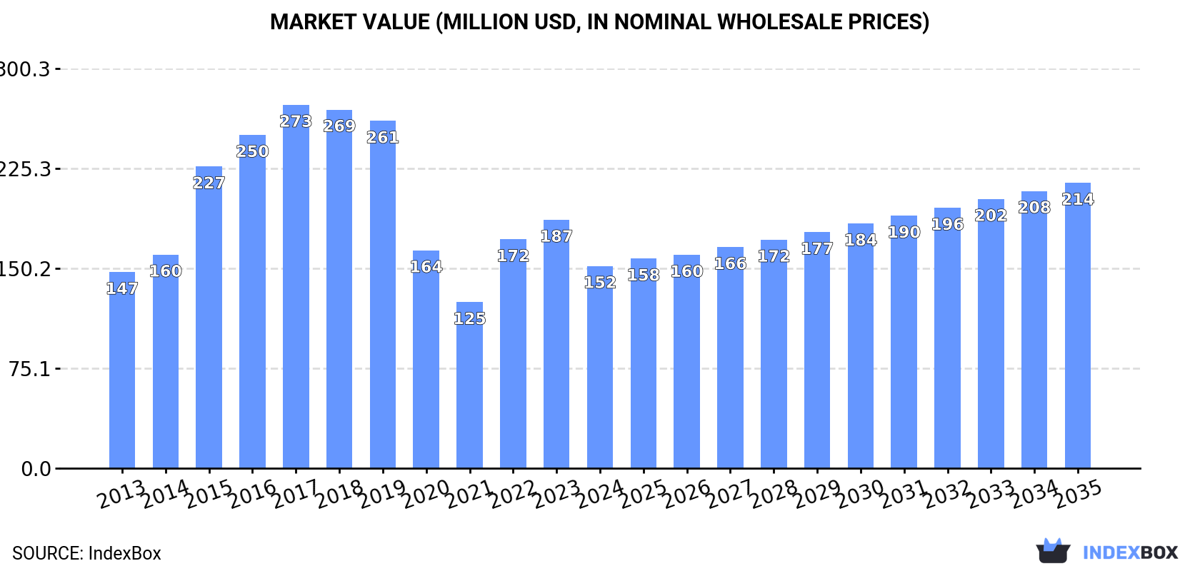 Market Value (million USD, nominal wholesale prices)