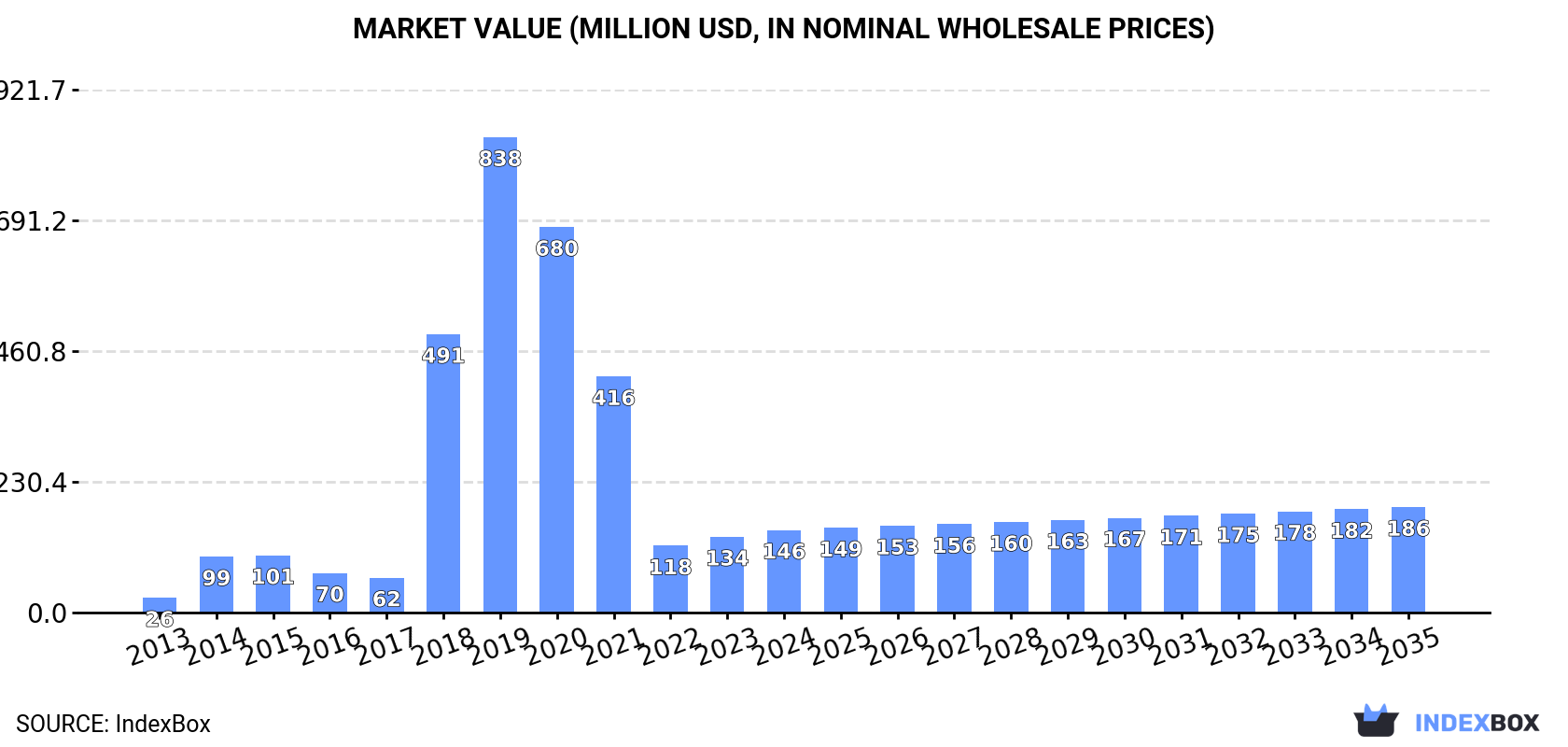 Market Value (million USD, nominal wholesale prices)