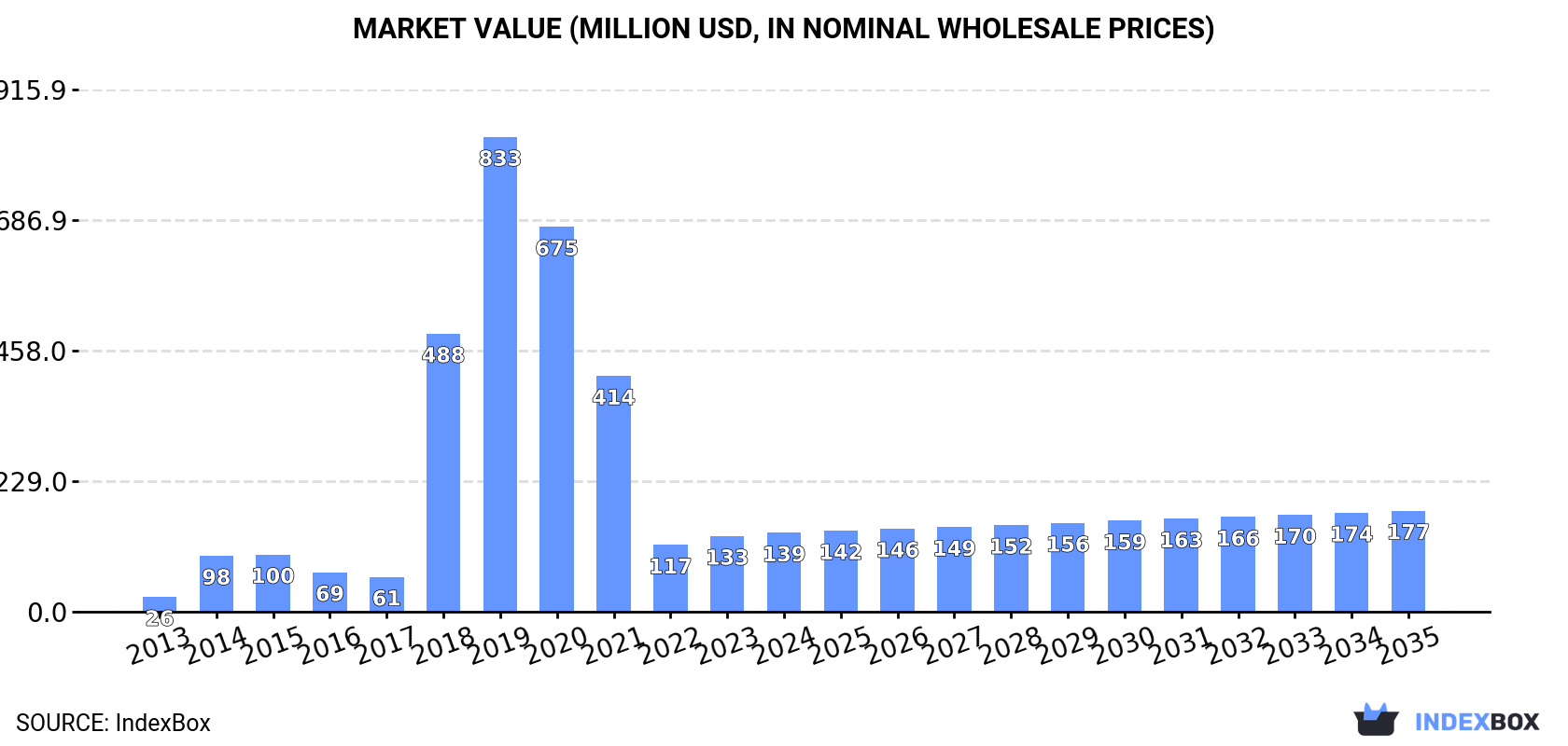 Market Value (million USD, nominal wholesale prices)