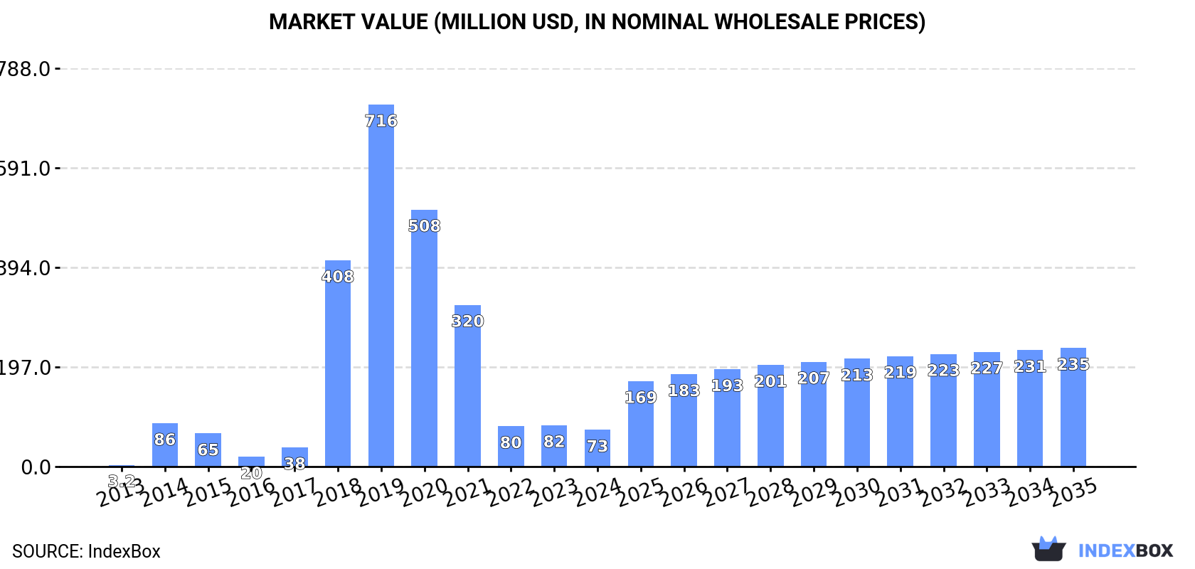 Market Value (million USD, nominal wholesale prices)