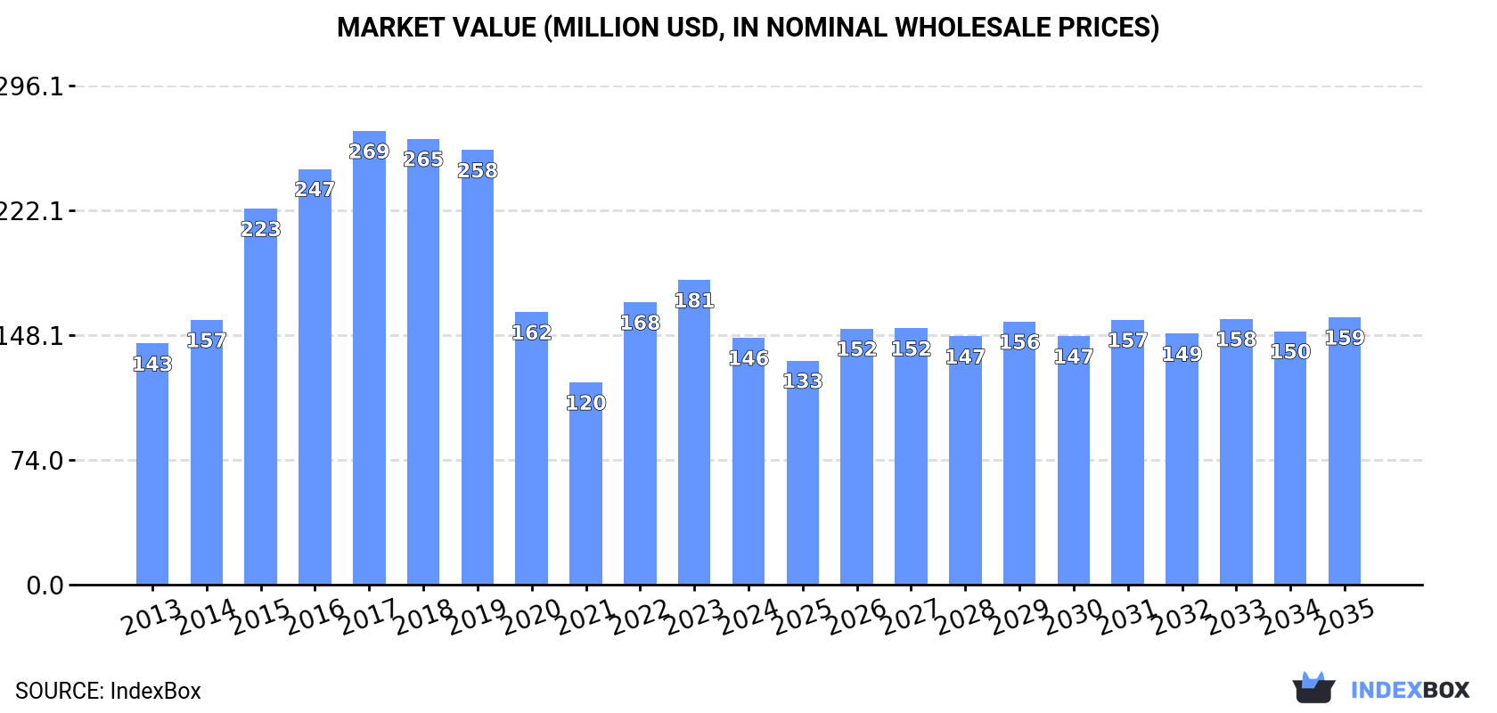 Market Value (million USD, nominal wholesale prices)